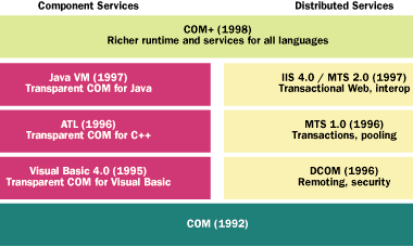 Object-Oriented Software Development Made Simple with COM+ Runtime ...