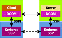 Exploring Kerberos, the Protocol for Distributed Securityin Windows ...
